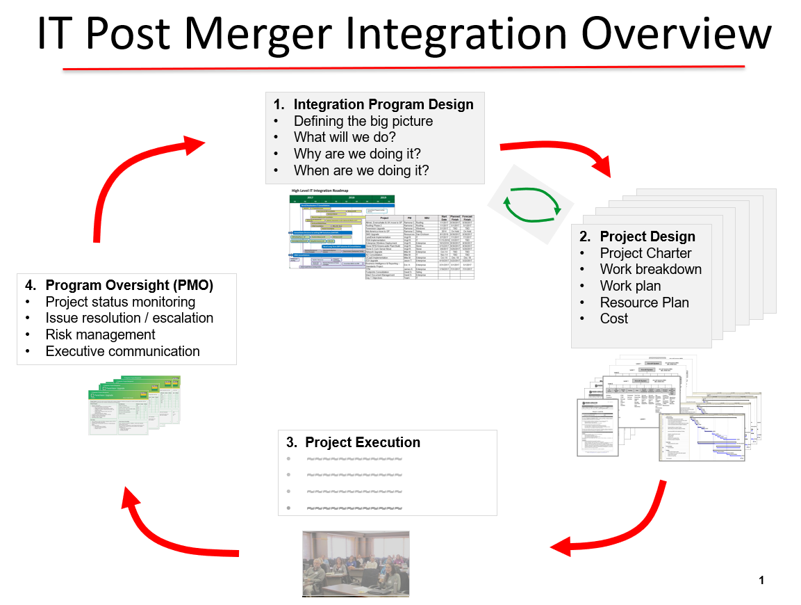 IT Post Merger Integration Process | Tasks | Steps | Requirements IT Post Merger Integration Process | Tasks | Steps | Requirements